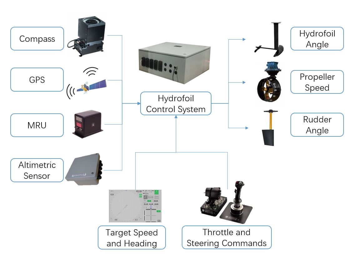 Motion Stabilizing System|Seastel